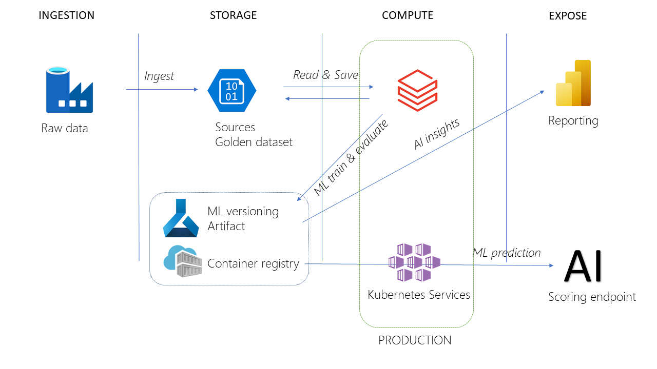 Différencier Azure Databricks et Azure Machine Learning – Methodidacte