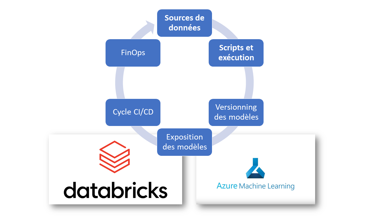 Différencier Azure Databricks et Azure Machine Learning – Methodidacte