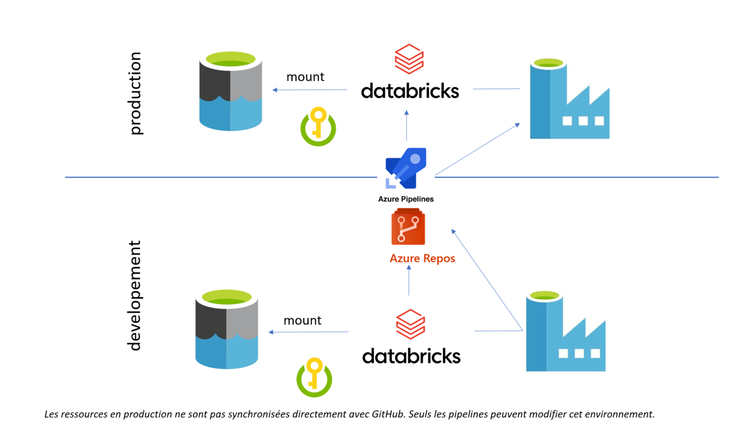 Déploiement continu d’Azure Data Factory et Azure DevOps – Methodidacte