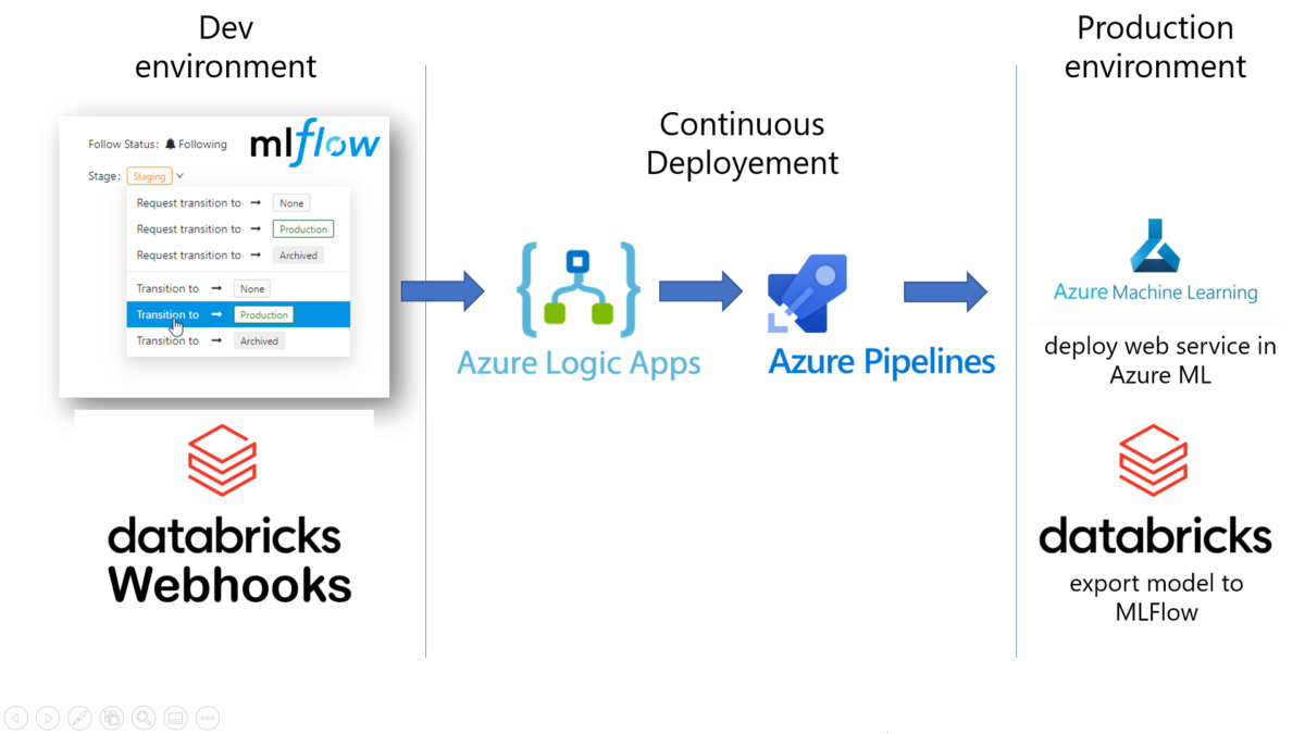 Webhooks pour MLFlow Registry – Methodidacte