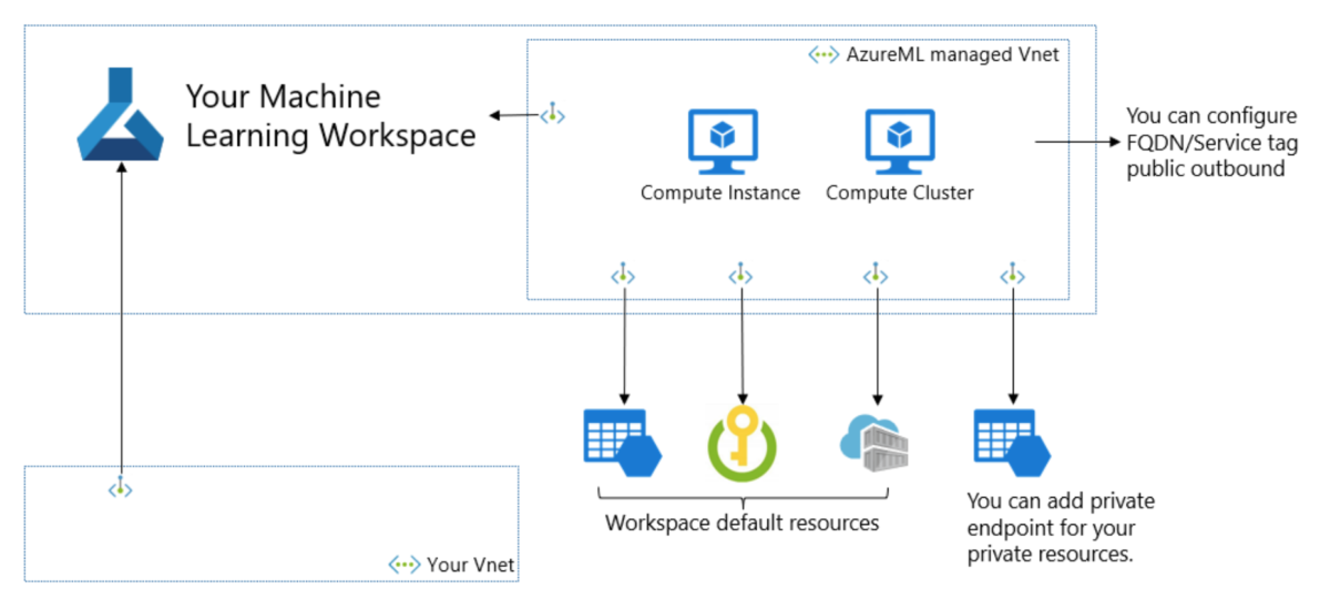 Les annonces Microsoft Build 2023 pour Azure Machine Learning – Methodidacte